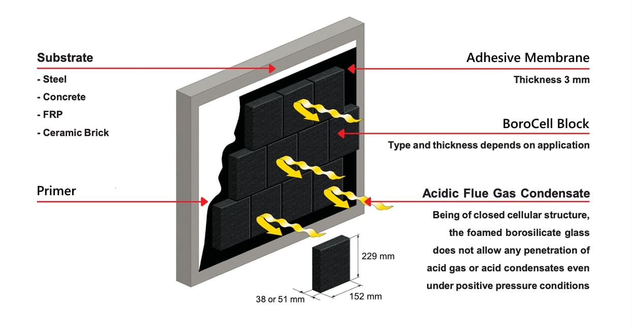 Borosilicate Cellular Glass Block - OEM Foam Cellular Glass Insulation ...